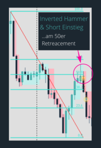 Fibonacci Retracements - Richtig anwenden und Trading setups finden