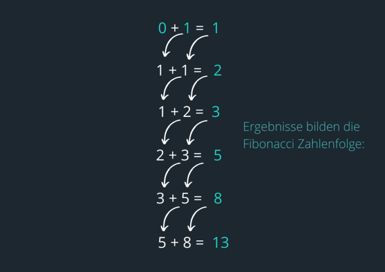 Fibonacci Retracements - Richtig anwenden und Trading setups finden